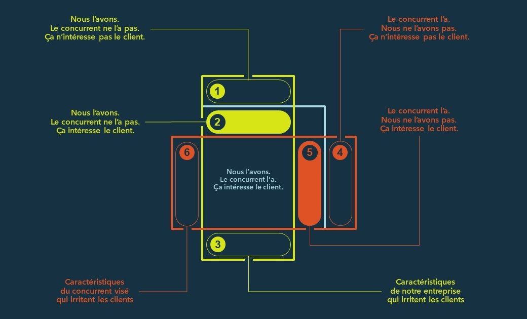 Construire une bonne argumentation avec la méthode Six Battlefields